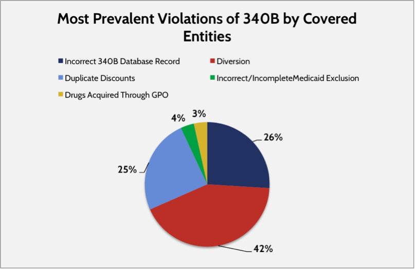 340B Violations Signal a Need for Increased Program Oversight | Policy ...