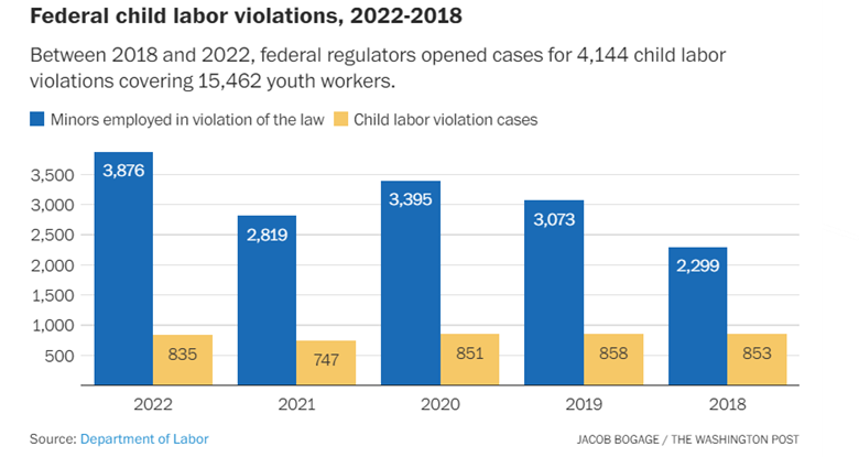 Child Labor Regulatory Rollbacks | Policy Interns