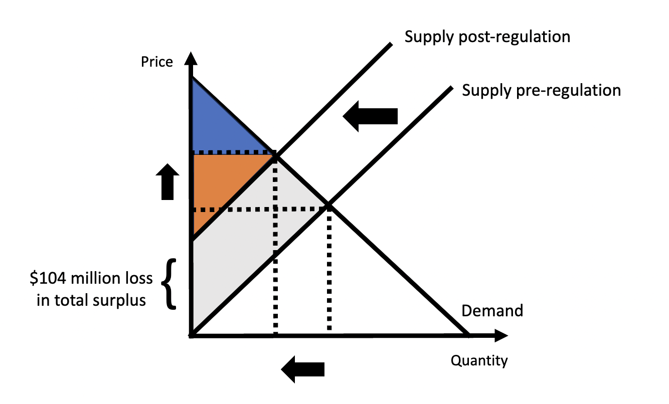 The Updated Consumer Cost of Regulation | Policy Interns