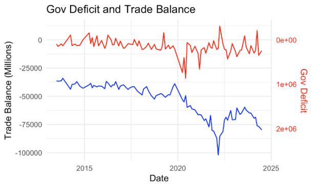 The Twin Deficit Hypothesis: An Analysis of the U.S. | Policy Interns